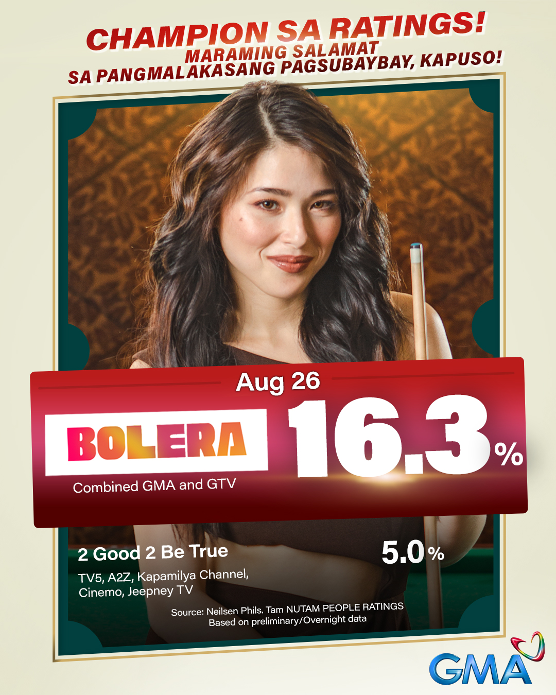 GMA Drama on Twitter: "Champion tayo sa ratings, mga Kapuso! 🤩 Maraming salamat po sa ...