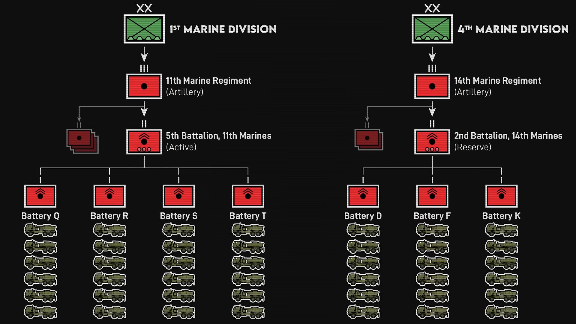 Artillery Battery Organization