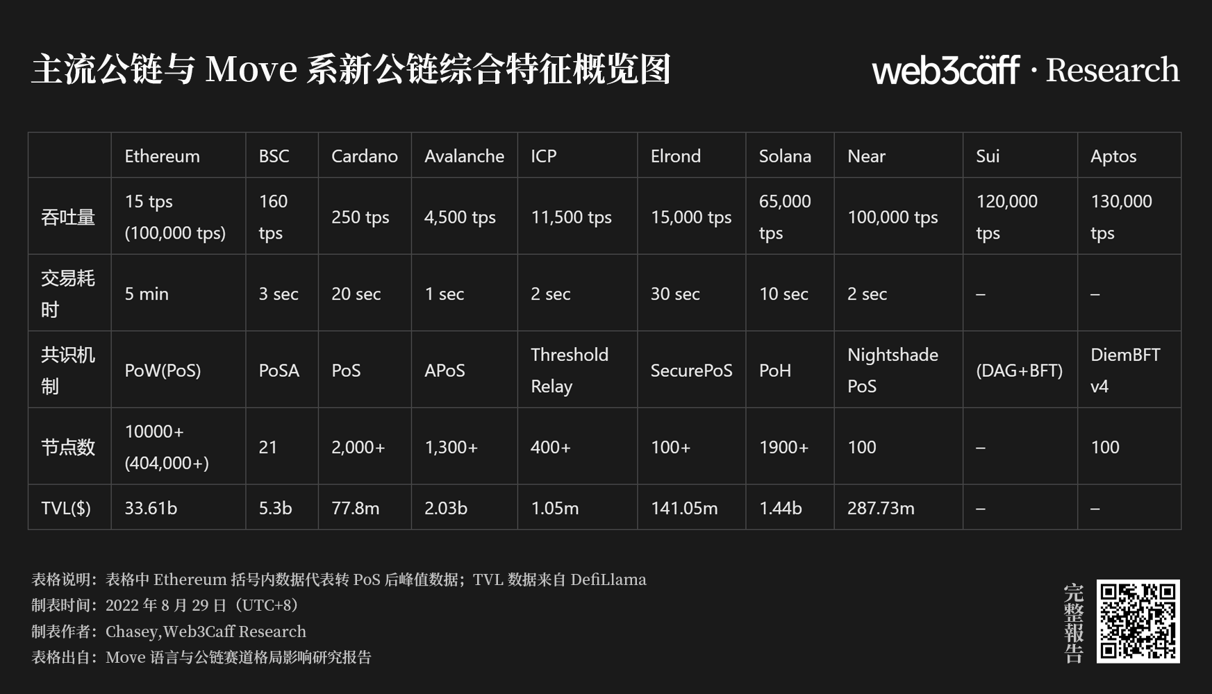 Web3Caff 华语媒体 | Hiring on Twitter: "请收好这份「主流公链与 Move 系新公链综合特征概览图」v2.0 ，内含吞吐量、交易耗时、共识机制、节点数、TVL 等 ...