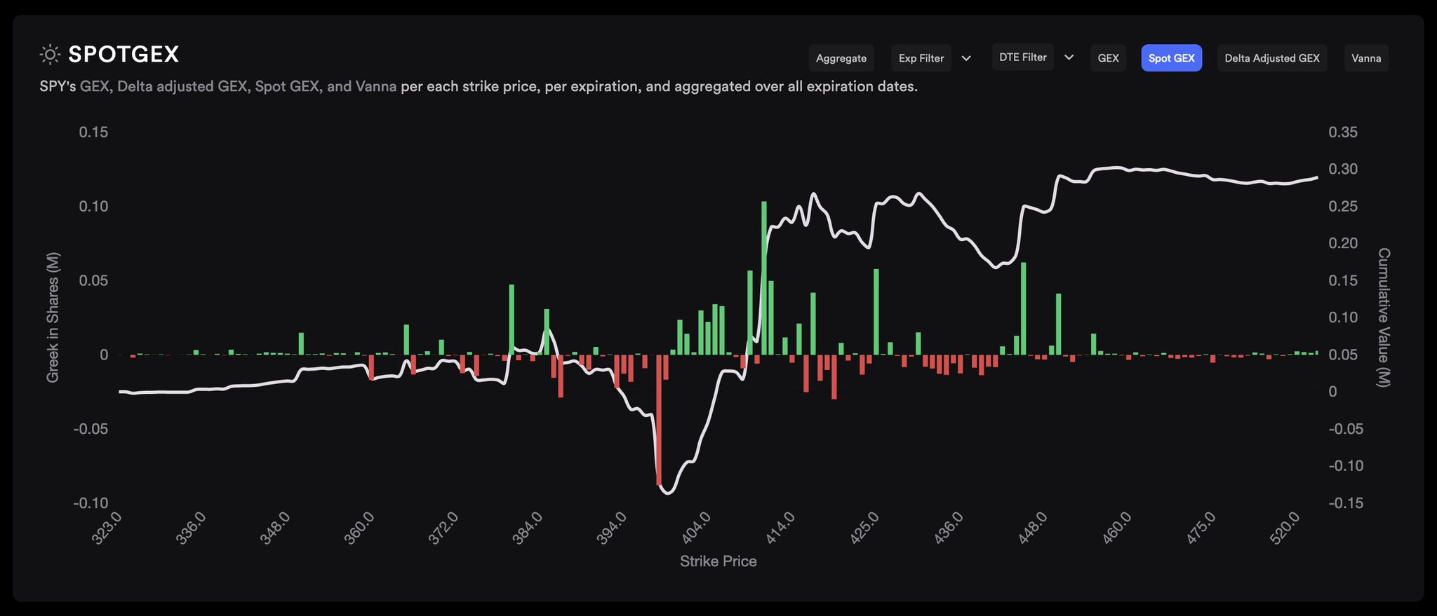 Tradytics on Twitter: "SpotGEX! An improvement over Delta adjusted GEX, shows you gamma exposure ...