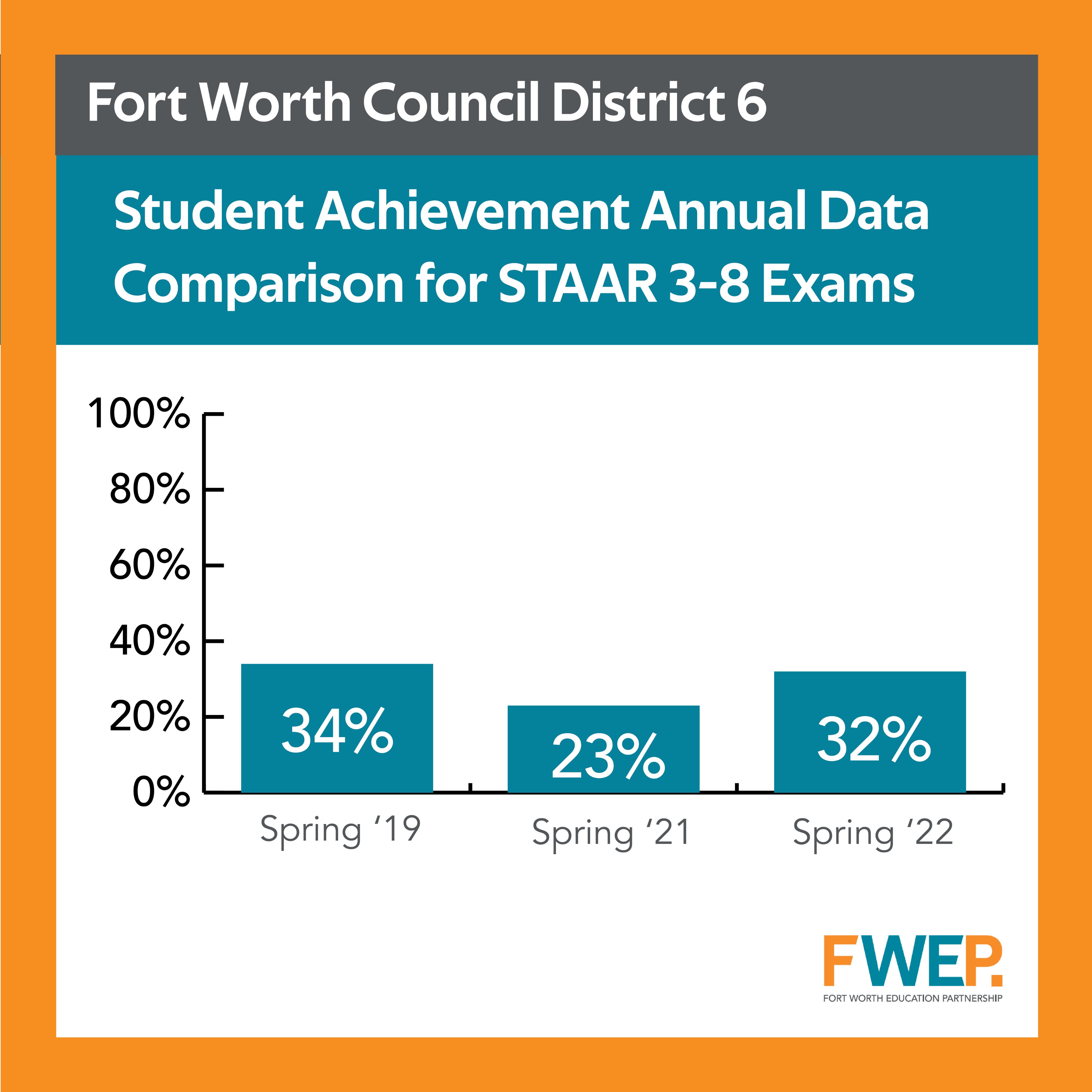 Fort Worth Education Partnership on Twitter: "Today, FWEP is releasing ...