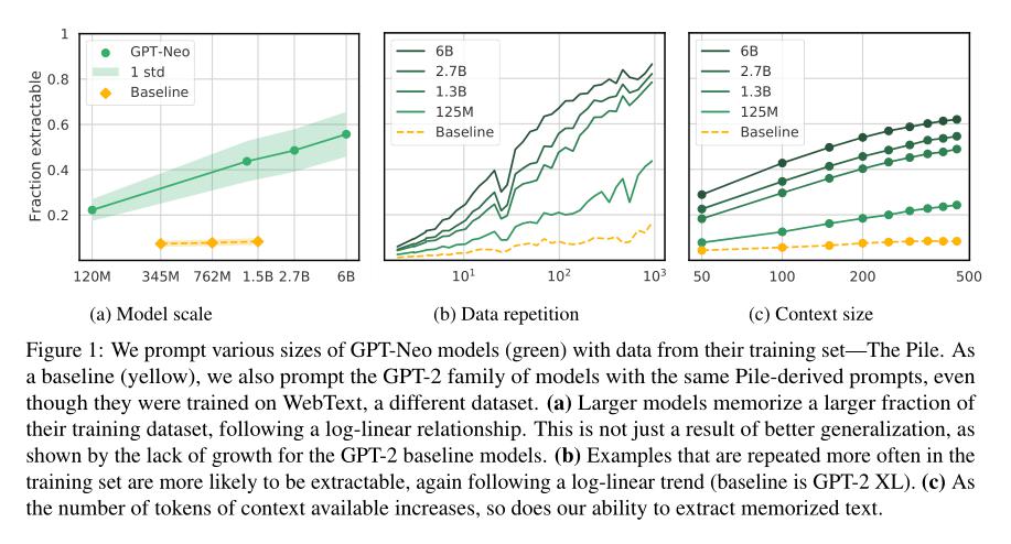 Daily AI Papers on Twitter: "Quantifying Memorization Across Neural Language Models https://ai ...