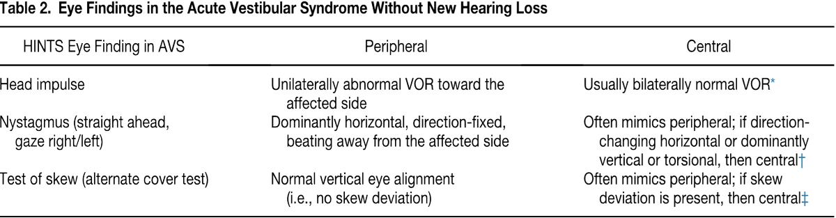 Patient with dizziness or vertigo? 🧠👂🫥 A practical approach to patients ...