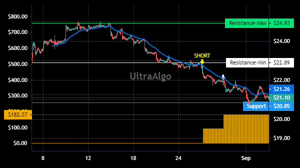 Trading Ideas for DBX (Dropbox Inc)