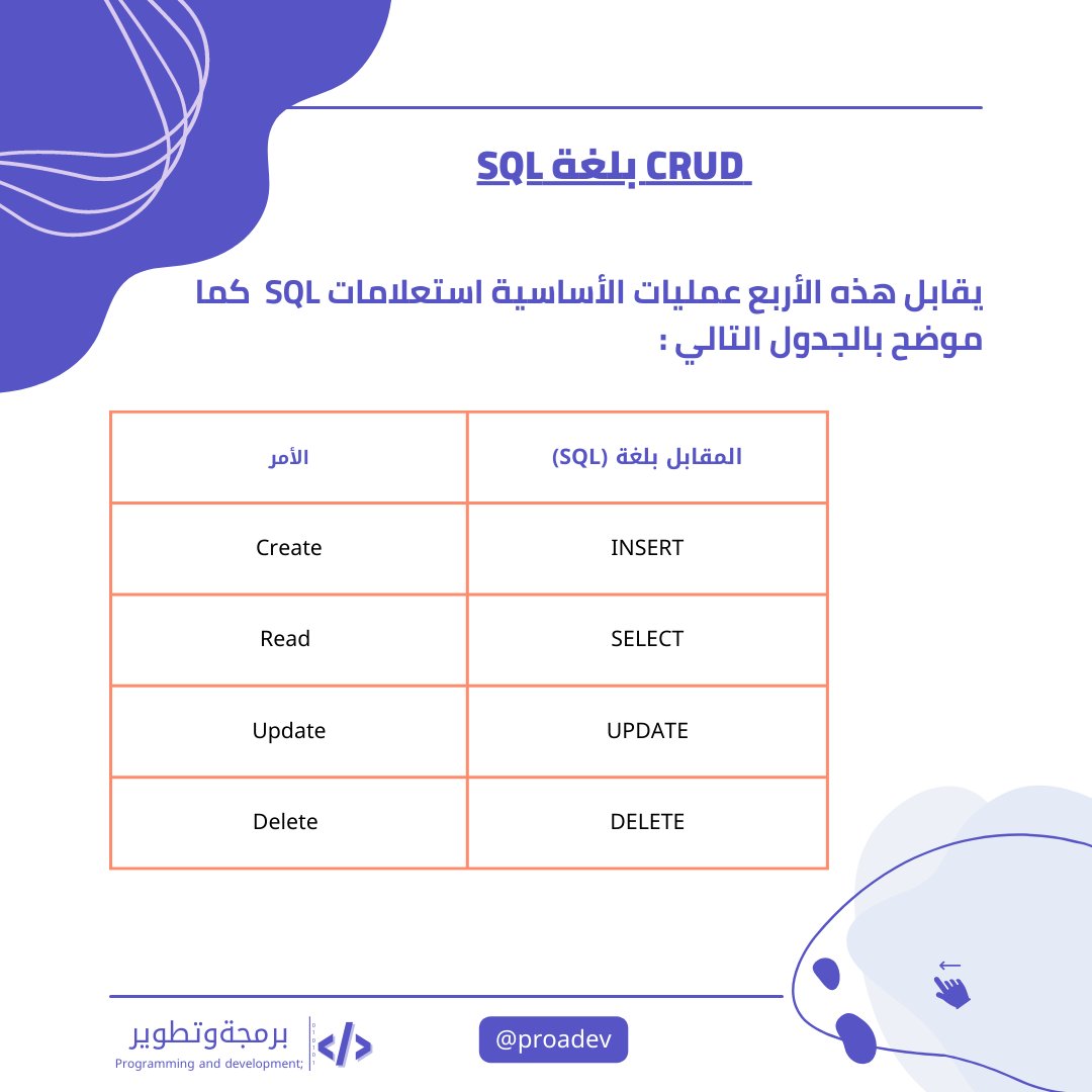 📌 العمليات الأساسية بقواعد البيانات CRUD 🔥😍 نقصد بها الأربع عمليات الأساسية بقواعد البيانات وهي ...