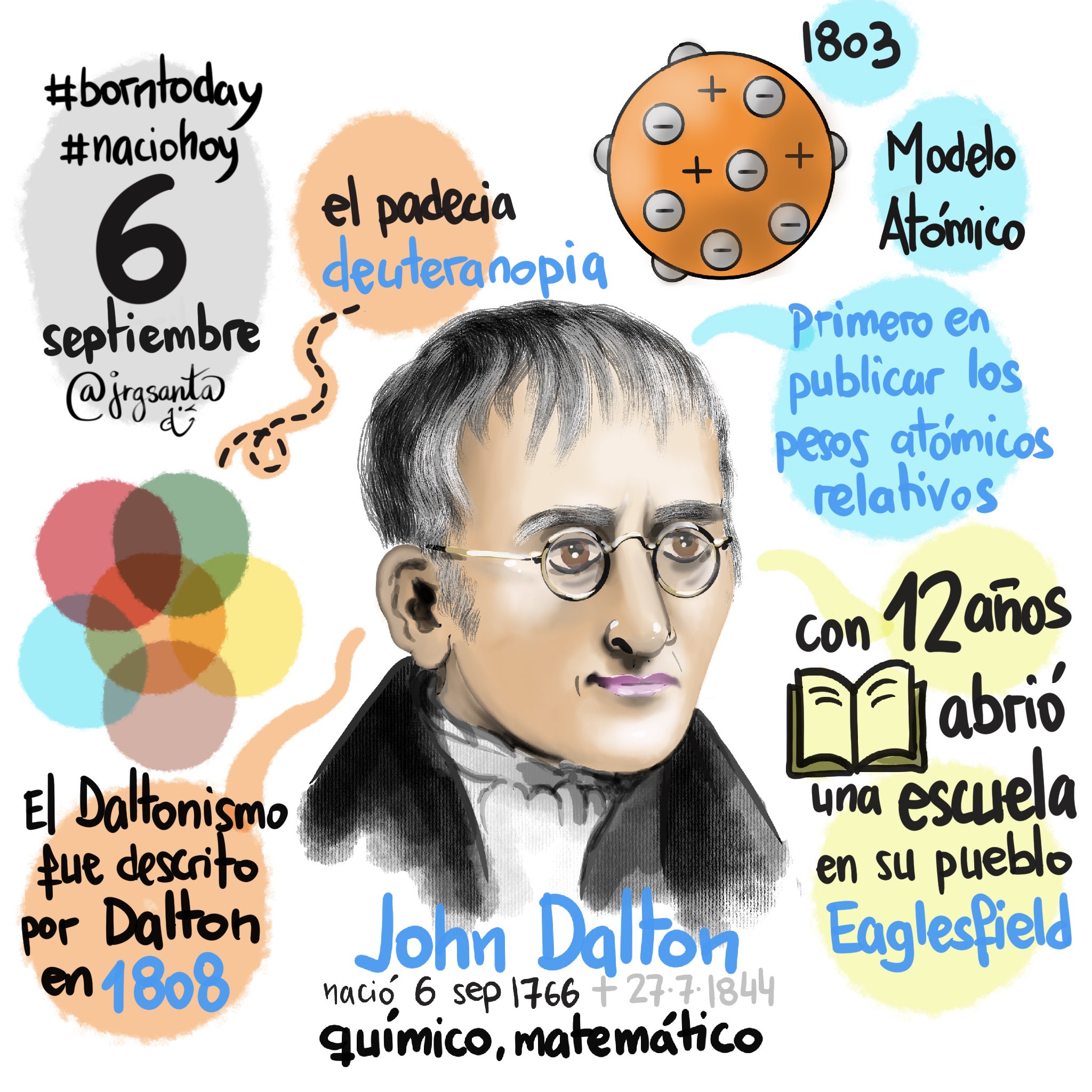 John Dalton Modelo Atomico John Dalton Modelo Atomico