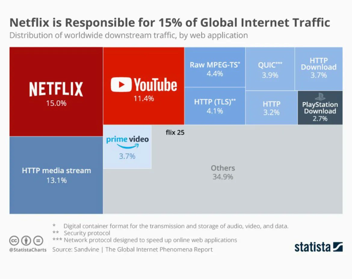 Tamas Hevizi on Twitter: "Staggering. Netflix and Youtube account for a quarter of the world’s ...