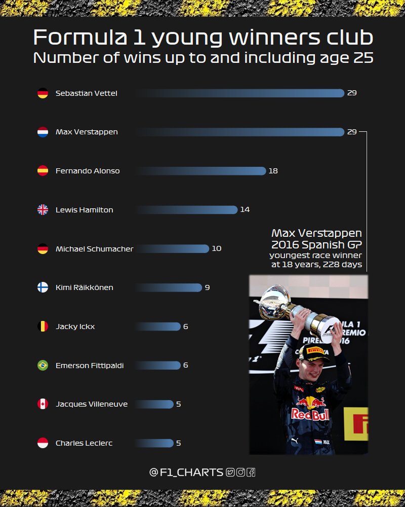 F1_charts on Twitter: "With win at #BelgianGP Max Verstappen is now co-leading (along Sebastian ...