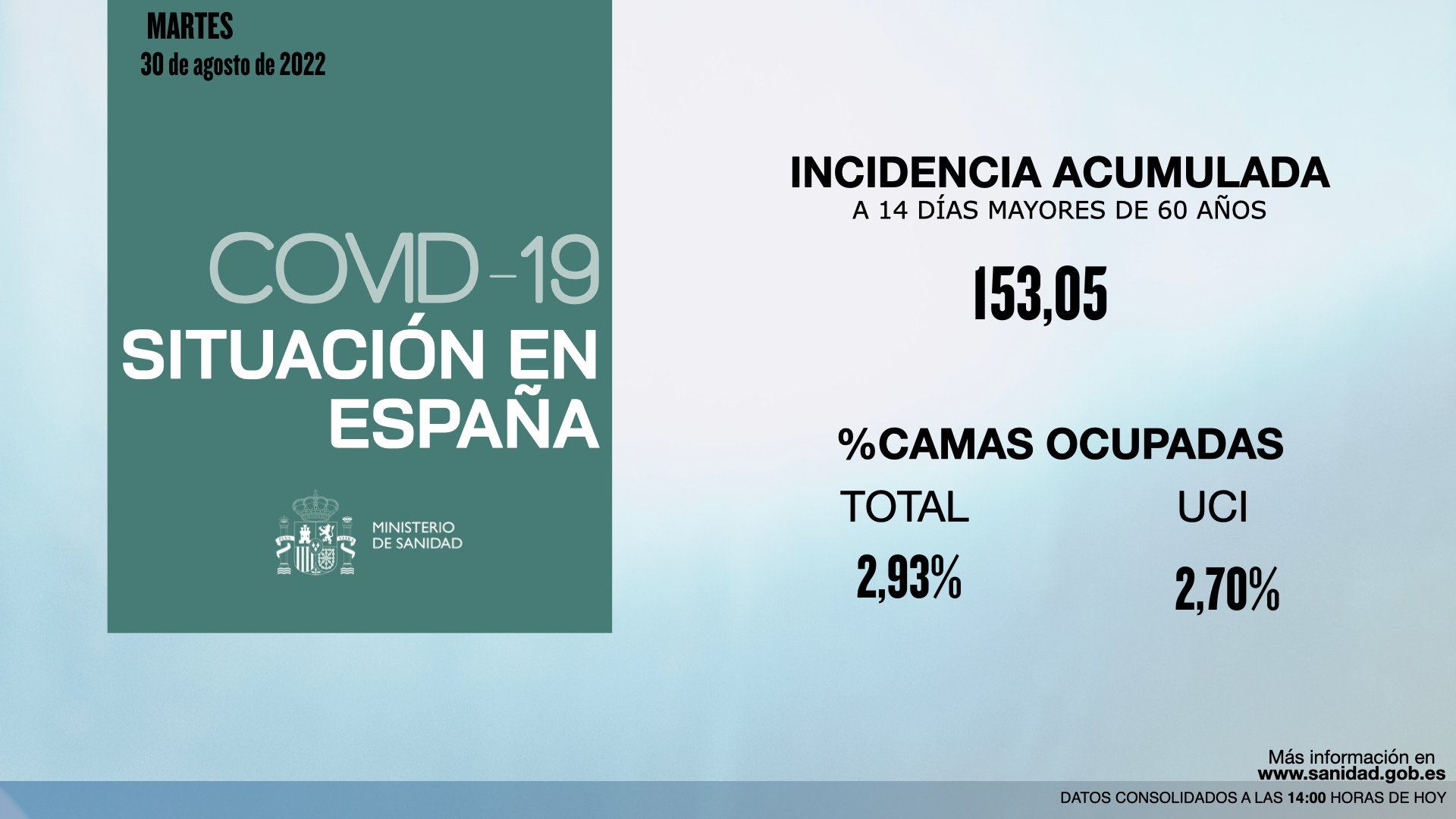 Ministerio de Sanidad on Twitter: "📣 Actualización de datos #COVID19 https://t.co/0r5wfMBznT 😷 ...