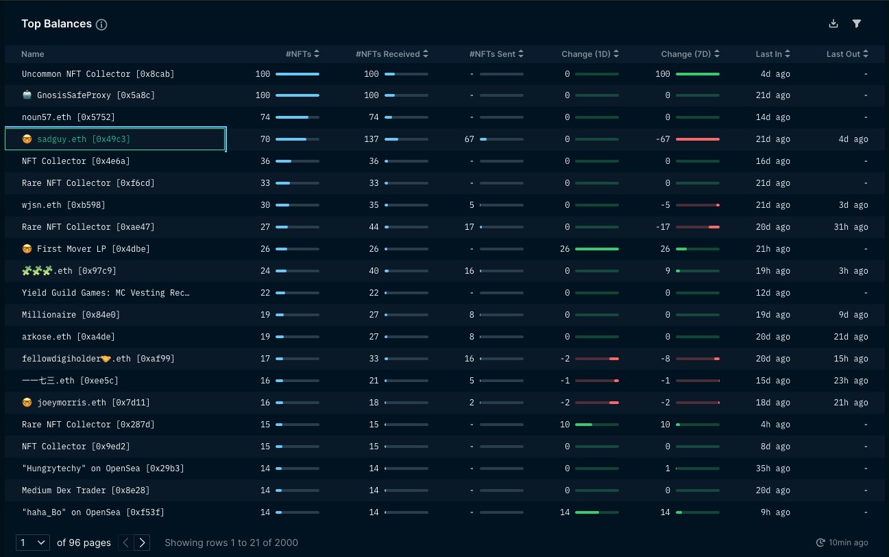 Nansen 🧭 on Twitter: "3/ 🤓 sadguy.eth, a Smart NFT Sweeper, is currently #4 top holder with 70 ...
