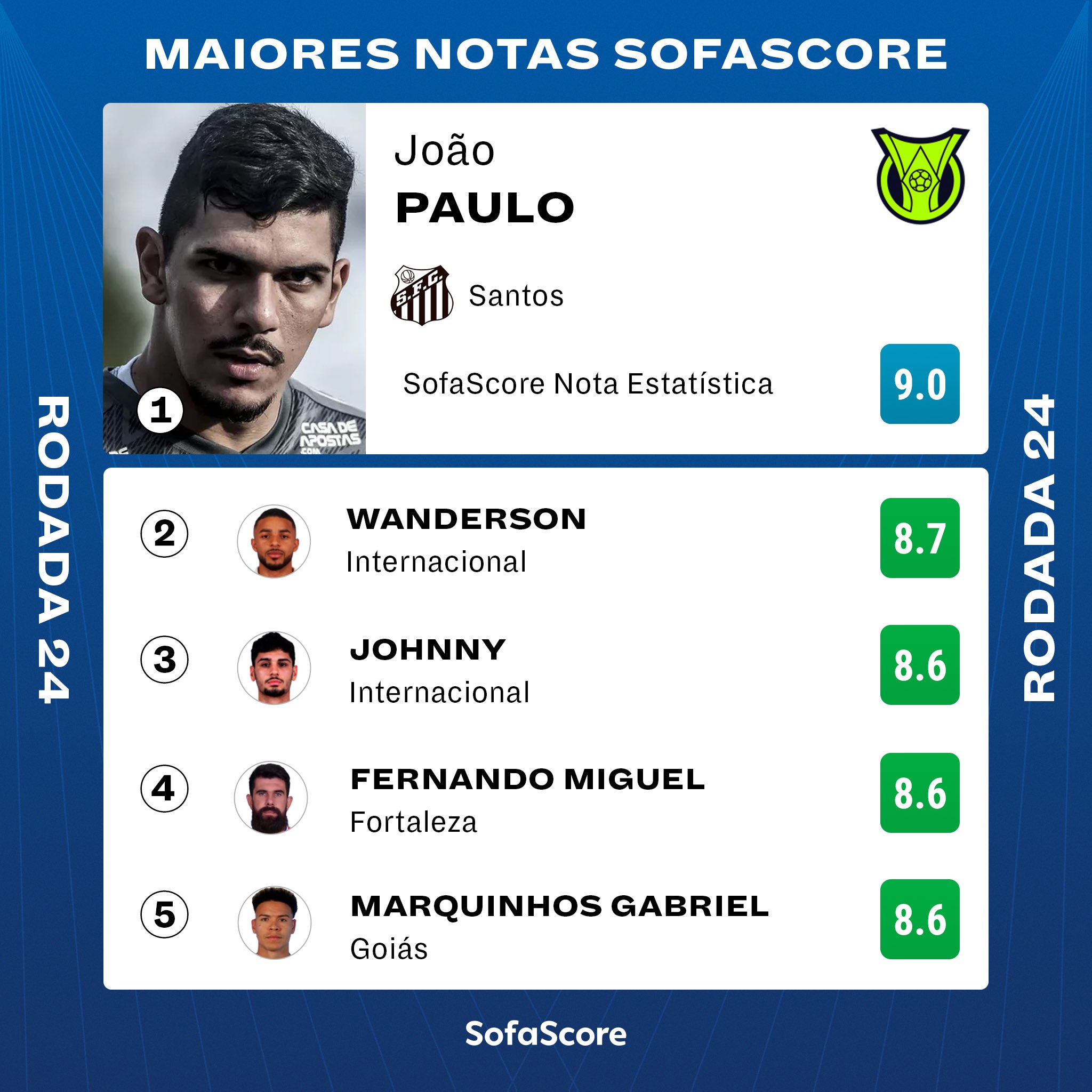 Sofascore Brazil on Twitter: "Maiores Notas SofaScore da rodada 24 do @Brasileirao 2022! 👏 https ...
