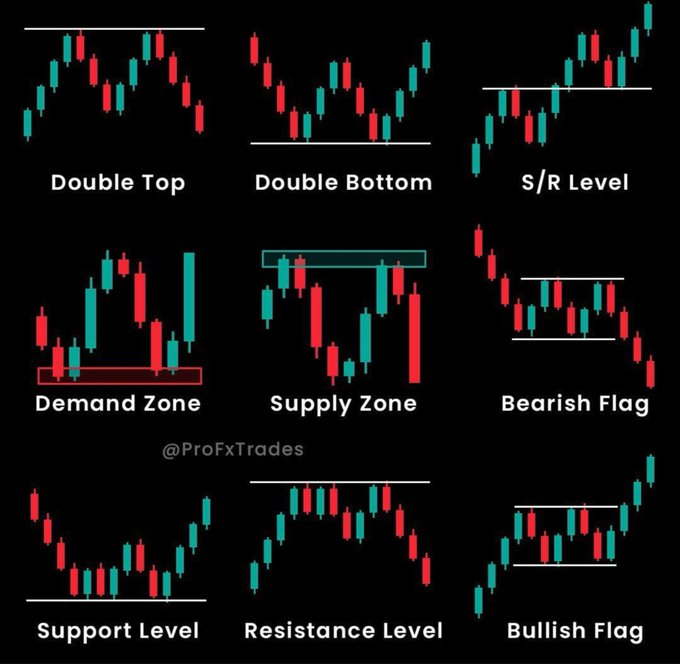 A detailed thread on Support and Resistance Patterns you NEED to know 🧵 ...