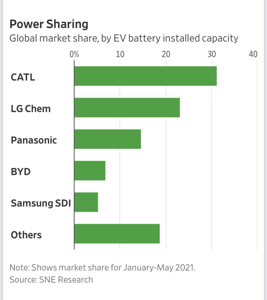 Science Is Strategic on Twitter: "What’s more, China is already dominant in the EV battery ...