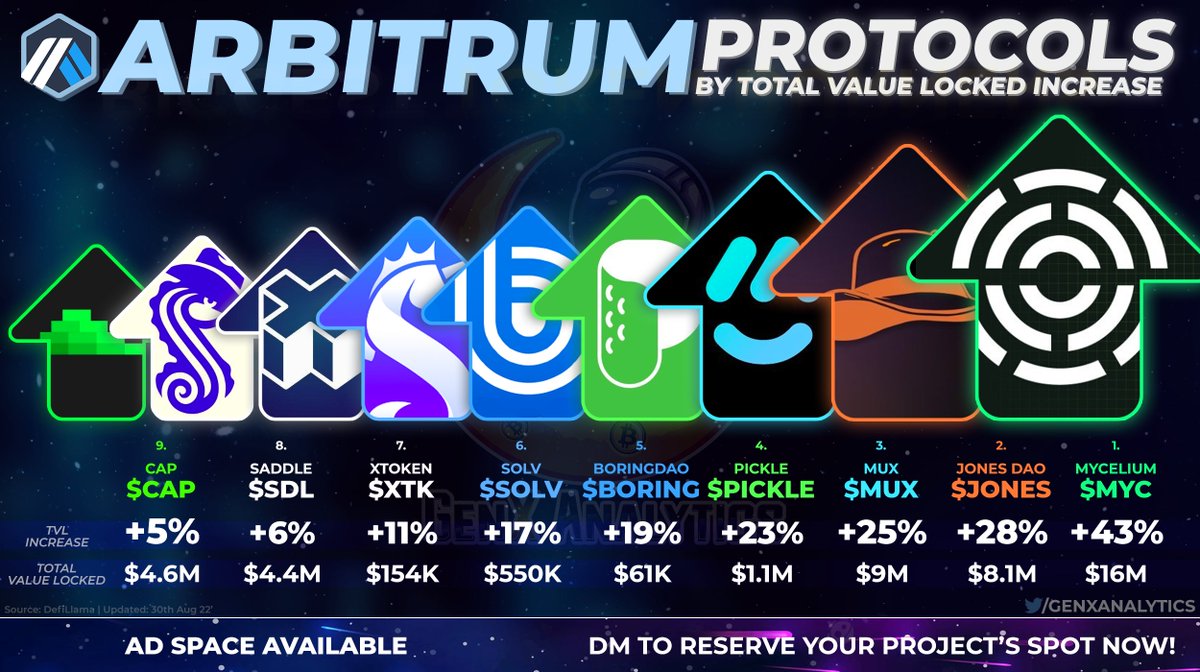 xToken Terminal: Permissionless Investment Bank on Twitter: "RT @GenxAnalytics: The #ARBITRUM ...