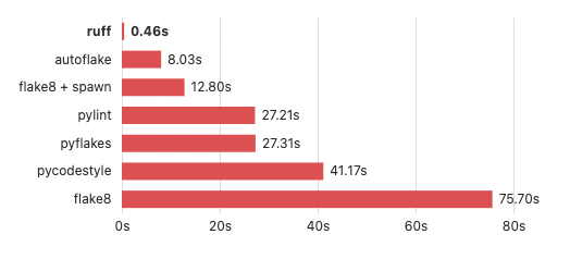 Charlie Marsh on Twitter: "Python tooling could be much, much faster ...