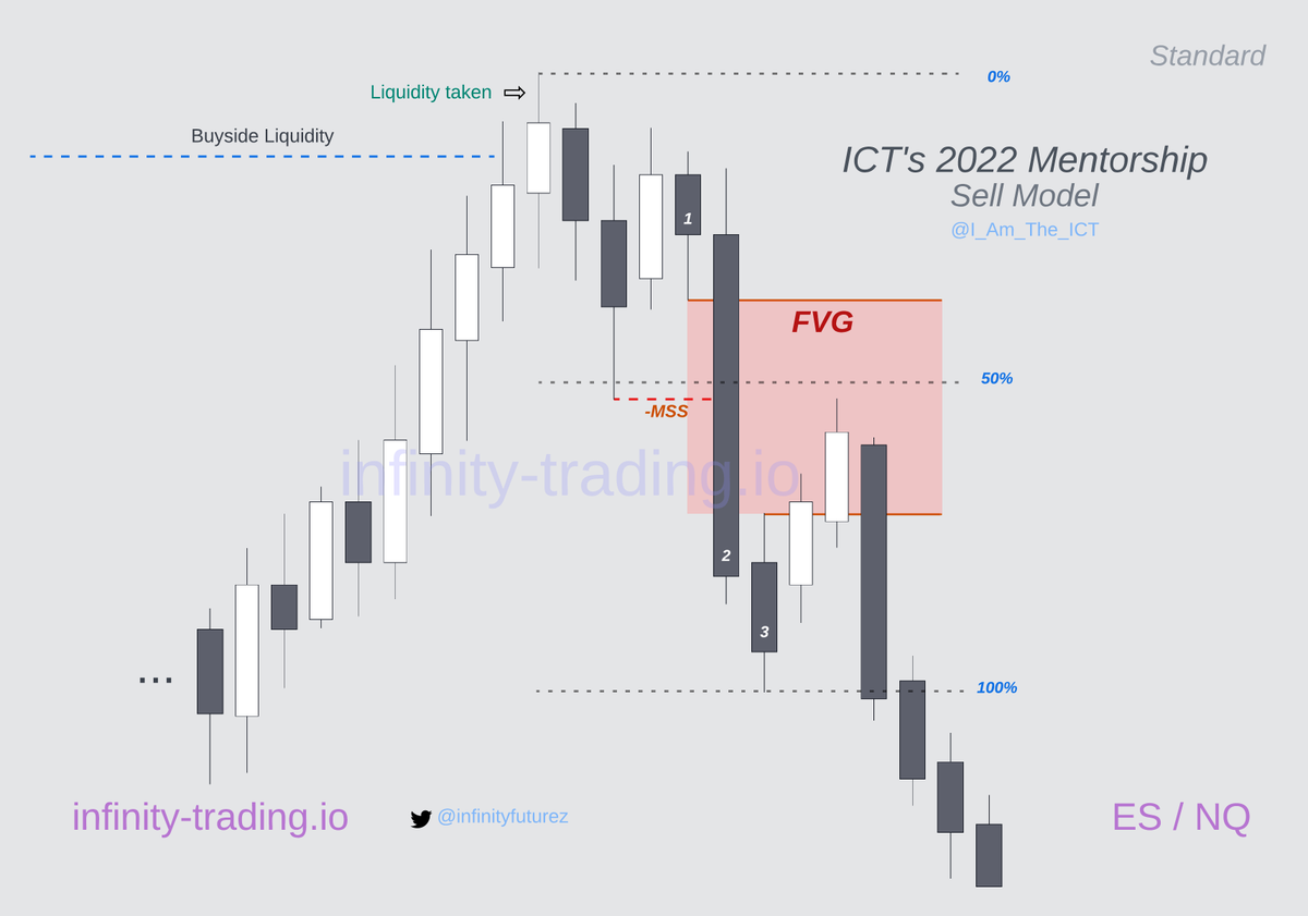 ICT’s 2022 Mentorship Sell Model can be complicated to understand and even harder to spot in ...
