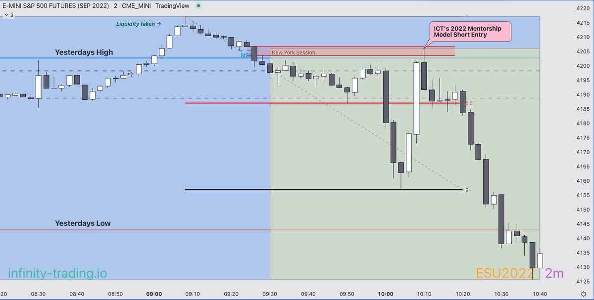 ICT’s 2022 Mentorship Sell Model can be complicated to understand and ...