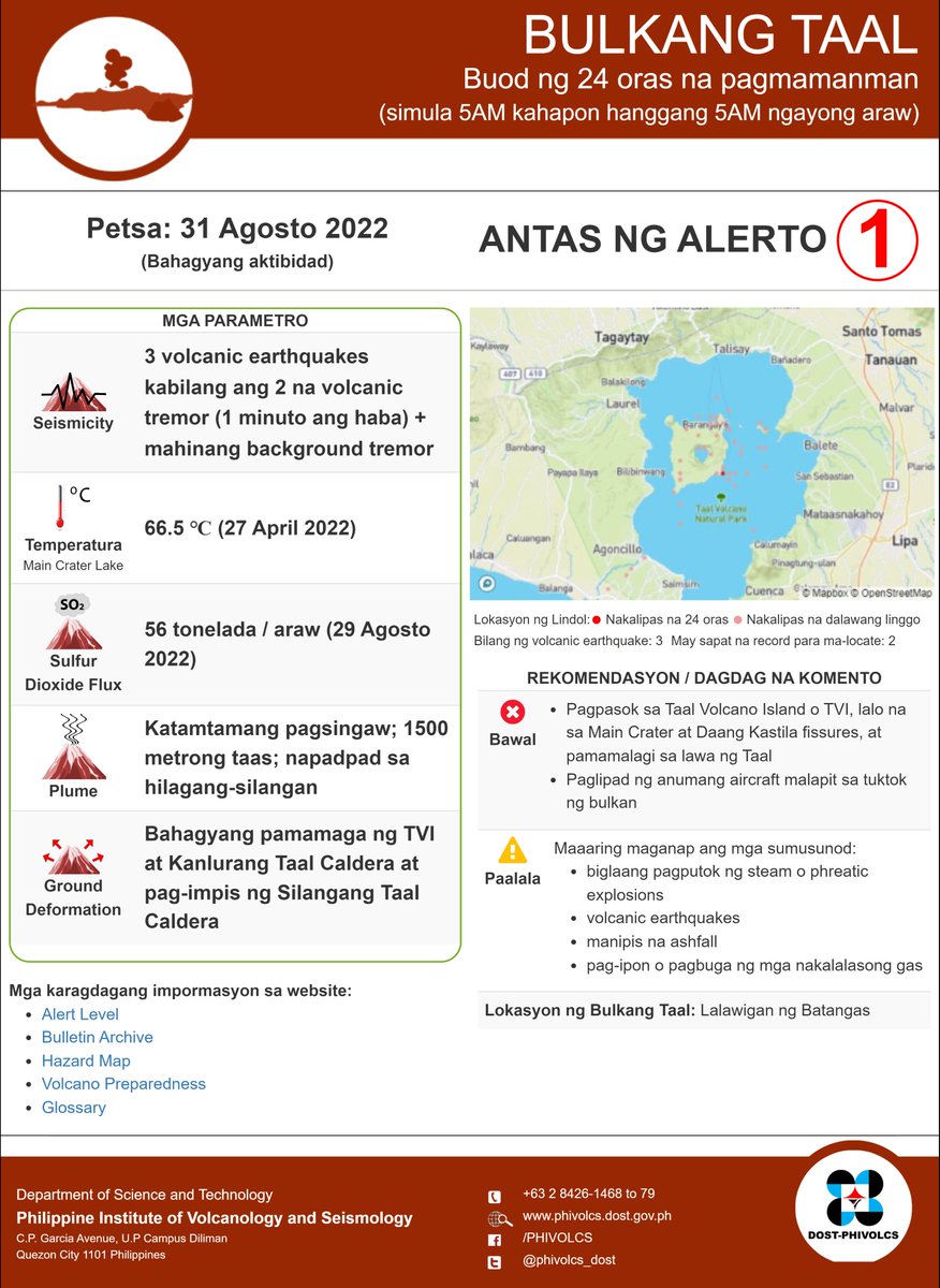 PHIVOLCS-DOST on Twitter: "BULKANG TAAL Buod ng 24 oras na pagmamanman 31 Agosto 2022 alas-5 ng ...