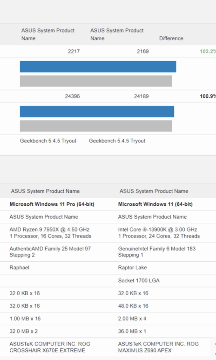 Benchleaks on Twitter: "[GB5 CPU] Unknown CPU CPU: AMD Ryzen 9 7950X (16C 32T) Min/Max/Avg: 5640 ...