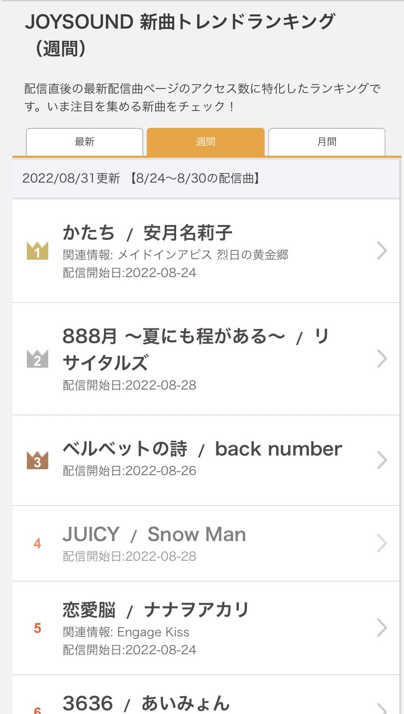 WEBコミックガンマ公式@竹書房 on Twitter: "RT @azuna_riko: JOYSOUNDさん（@JOYSOUND_PR）新曲トレンドランキングうれしい。度し難い。沢山歌って ...