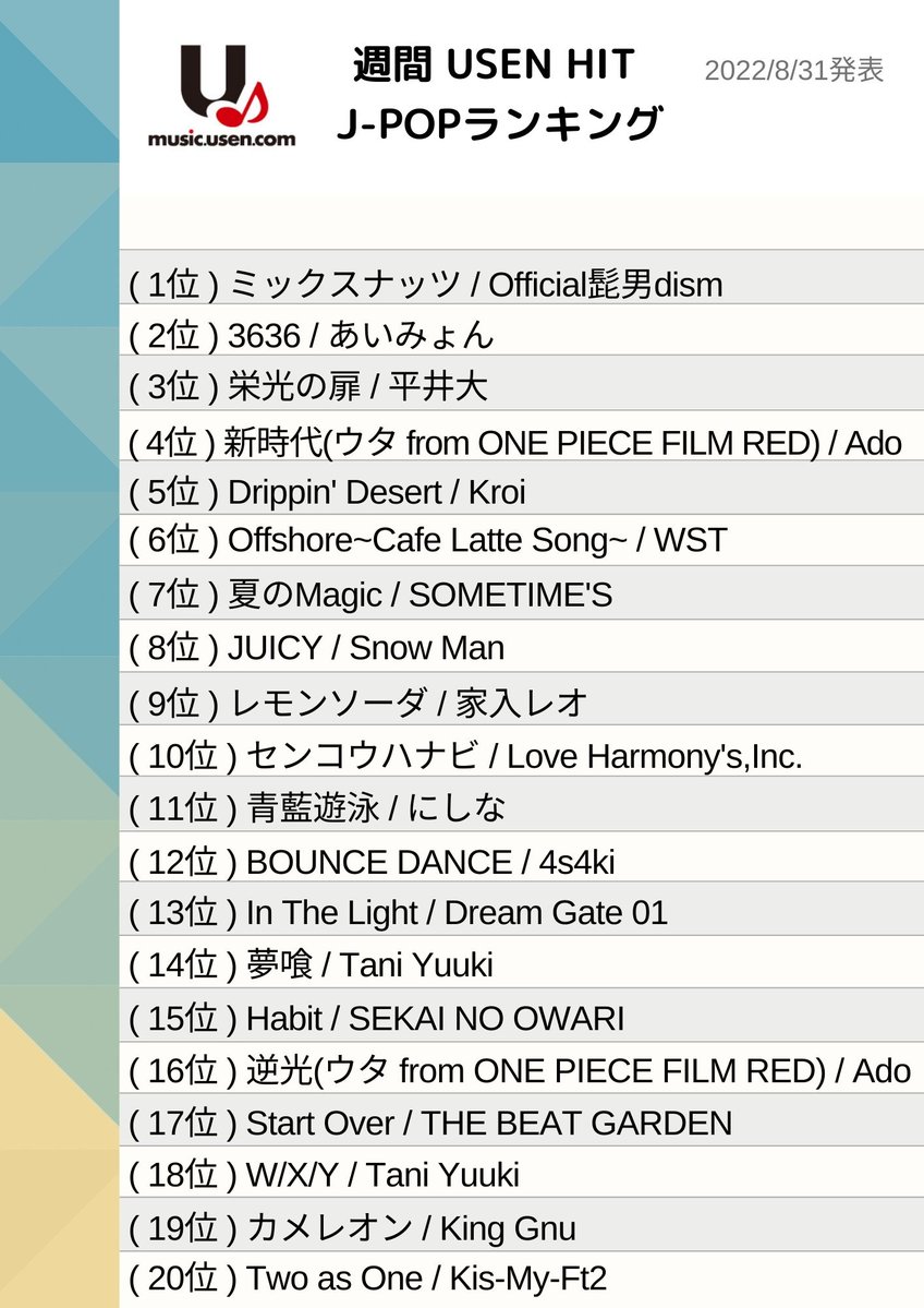 USEN HITS!（有線放送） on Twitter: "8/31発表 ♪週間 USEN HIT J-POPランキング♪ #Official髭男dism #あいみょん #平井大 #Ado # ...