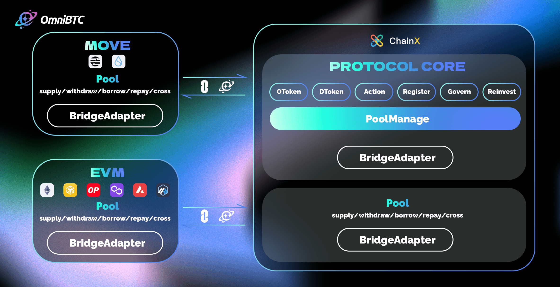Aptos Insights on Twitter: "12/ The yellow paper of OmniLending (by @OmniBTC) is published. They ...