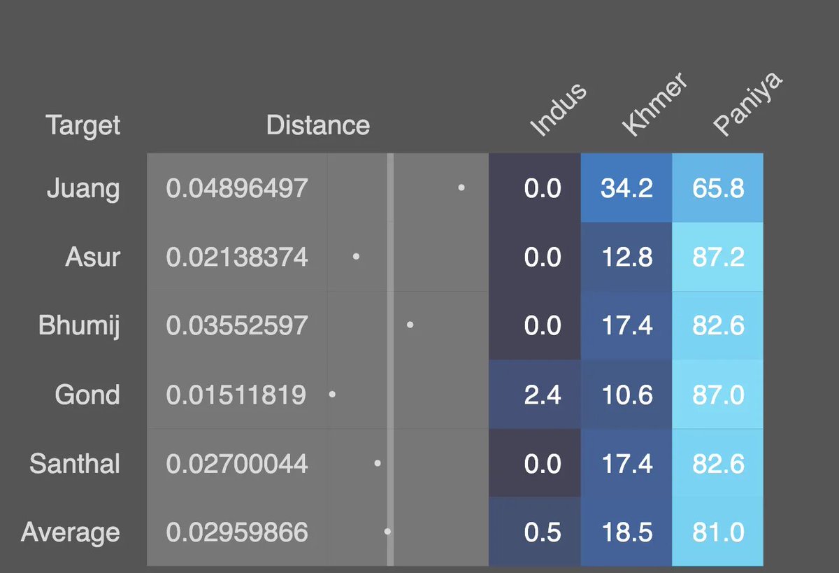 Updated my post on the DNA of Indians, adding in data from Narasimhan ...