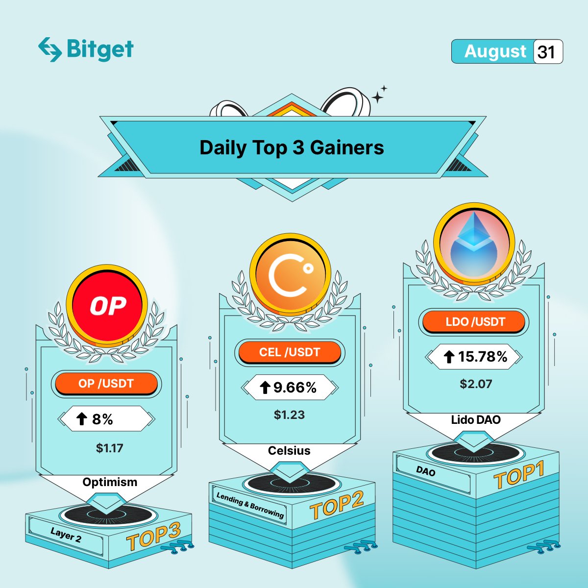 Bitget @ TOKEN2049 on Twitter: "💎 Daily Top 3 Gainers on #Bitget 🥇 $LDO / $USDT +15.78% #DAO 🥈 ...
