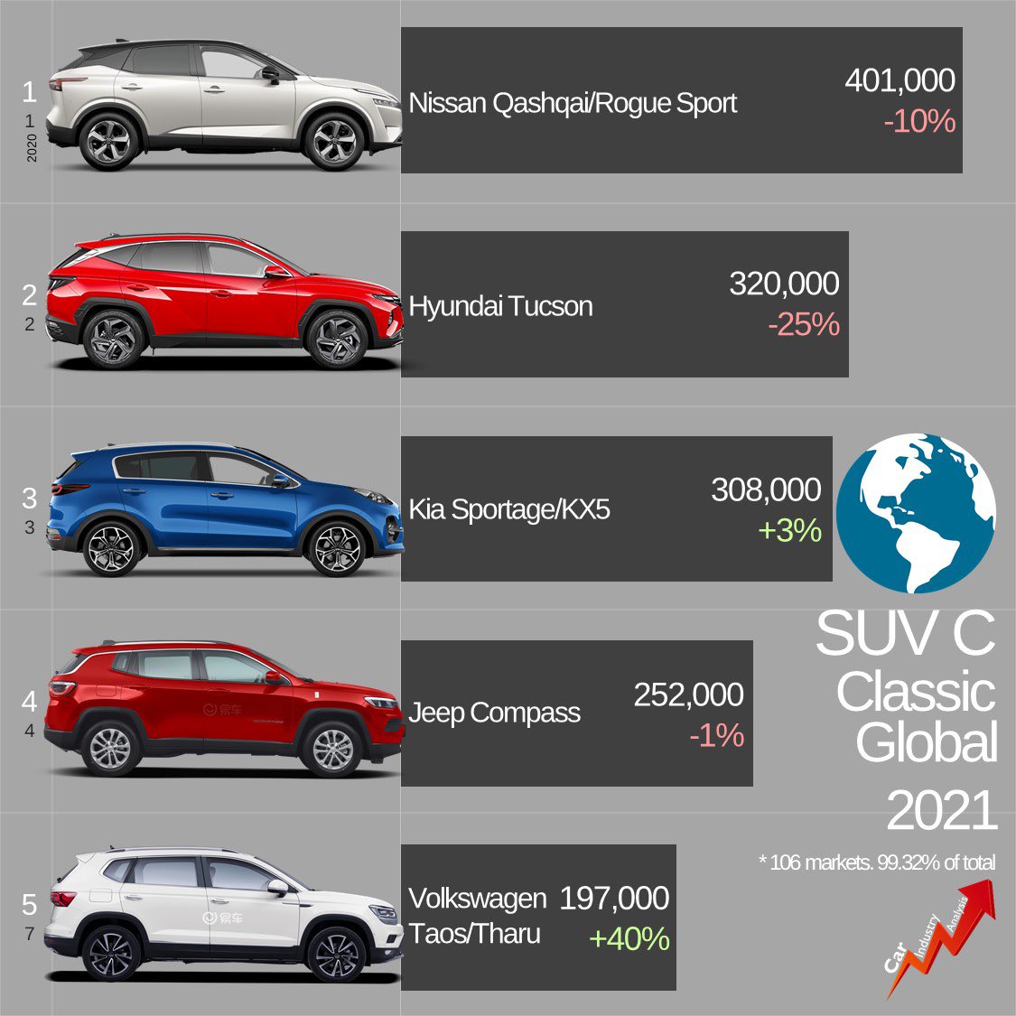 Car Industry Analysis on Twitter: "2021 Results: The classic C-SUVs sold 3.2m units, up 4% vs ...