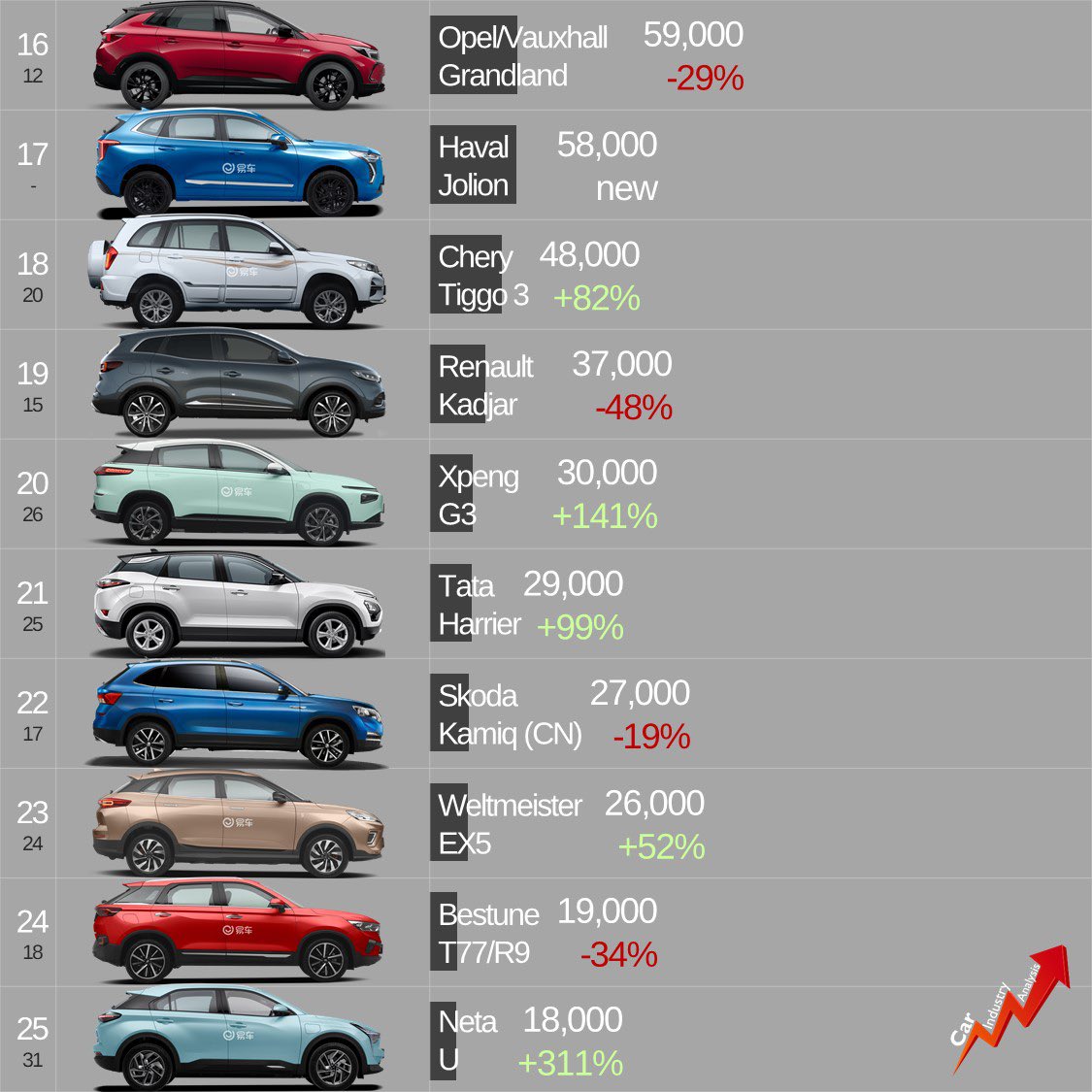 Car Industry Analysis on Twitter: "2021 Results: The classic C-SUVs sold 3.2m units, up 4% vs ...