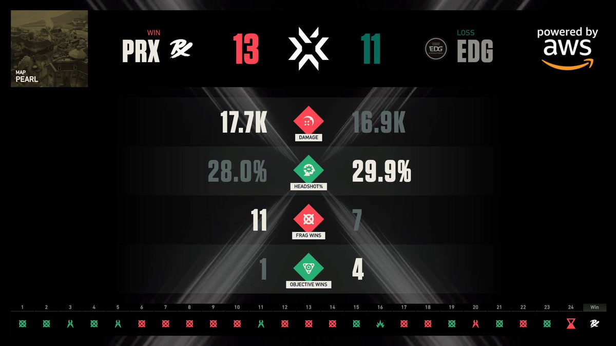 VALORANT Esports CN on Twitter: "#VALORANTChampions #VCT VALORANT伊斯坦布尔全球冠军赛 Day1 EDG VS PRX Map1 ...