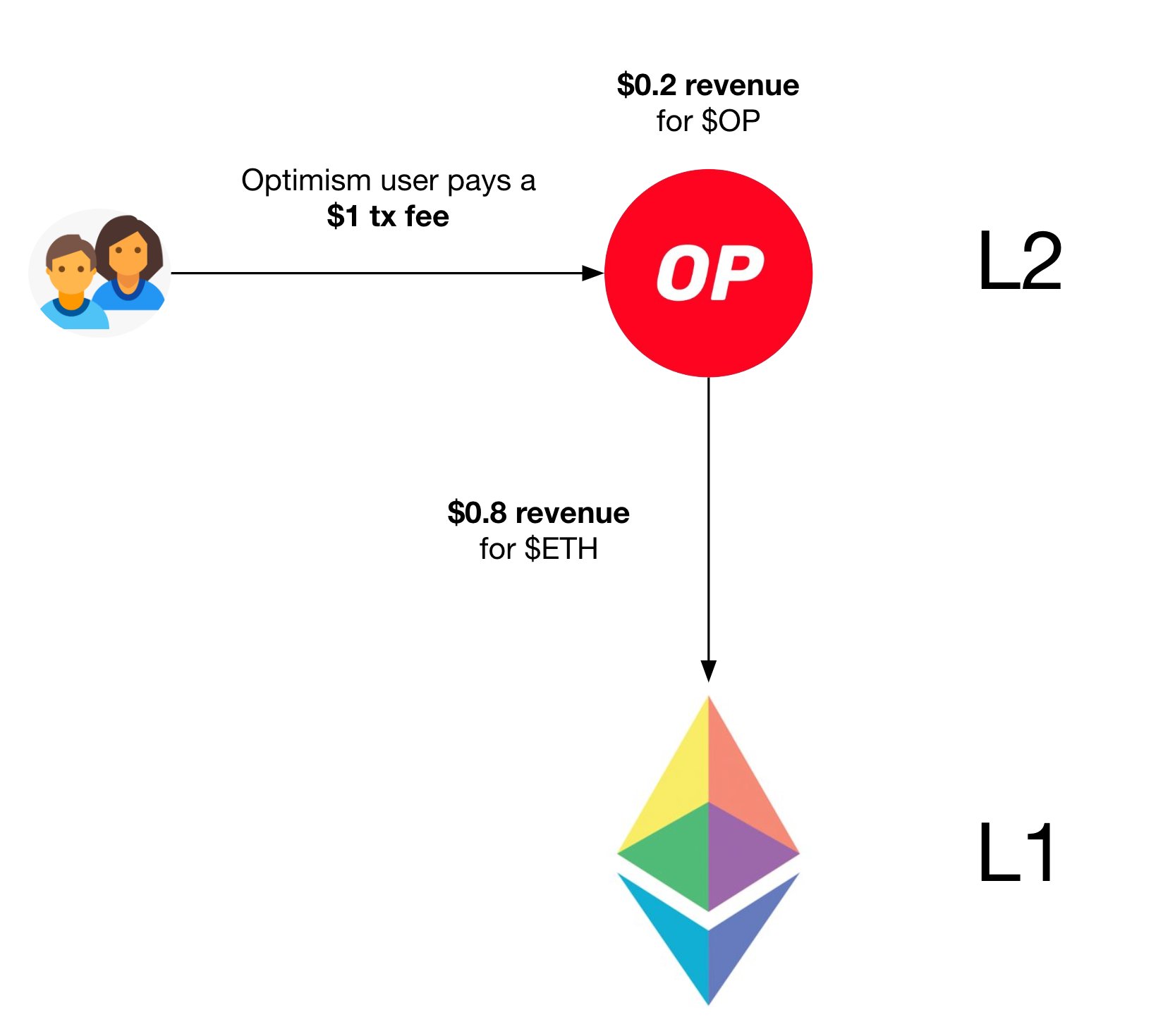 Token Terminal on Twitter: "why L2 adoption also benefits L1 holders💡 https://t.co/n8qqm8v9wZ ...