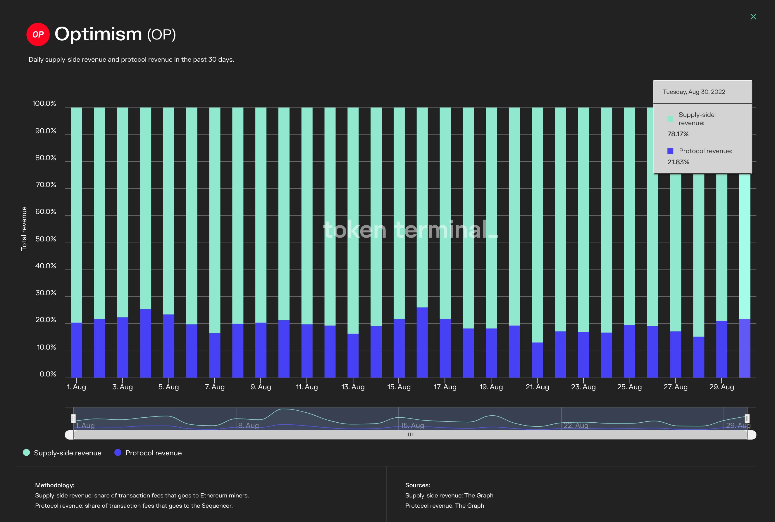 Token Terminal on Twitter: "why L2 adoption also benefits L1 holders💡 https://t.co/n8qqm8v9wZ ...