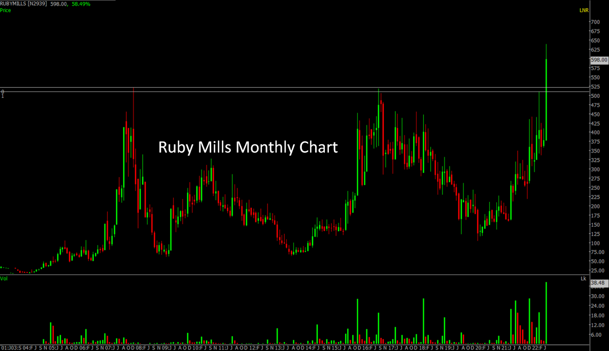 Stock Name: Ruby Mills Ltd #RubyMills (Incorporated in 1917, https://t ...