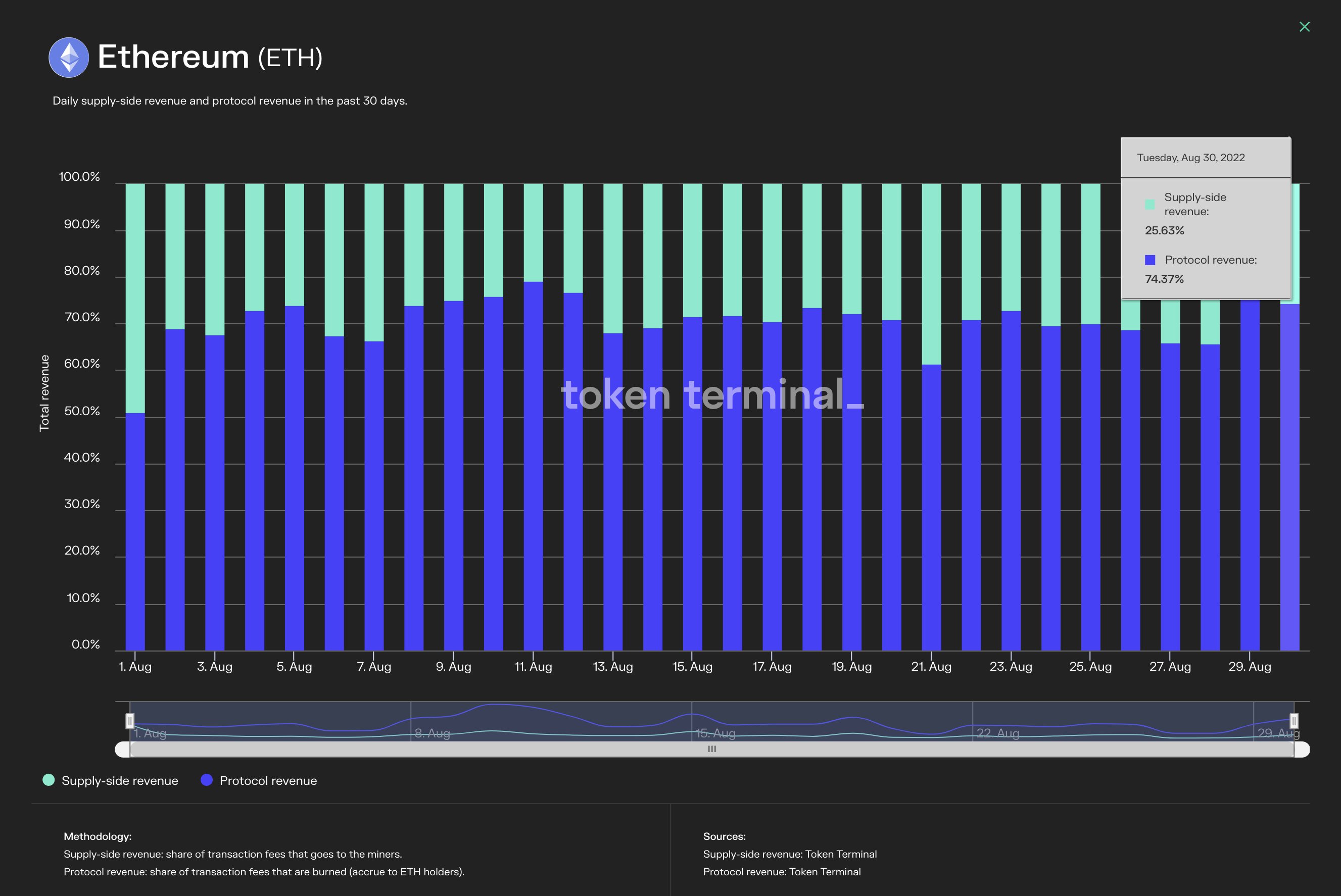 Token Terminal on Twitter: "why L2 adoption also benefits L1 holders💡 https://t.co/n8qqm8v9wZ ...