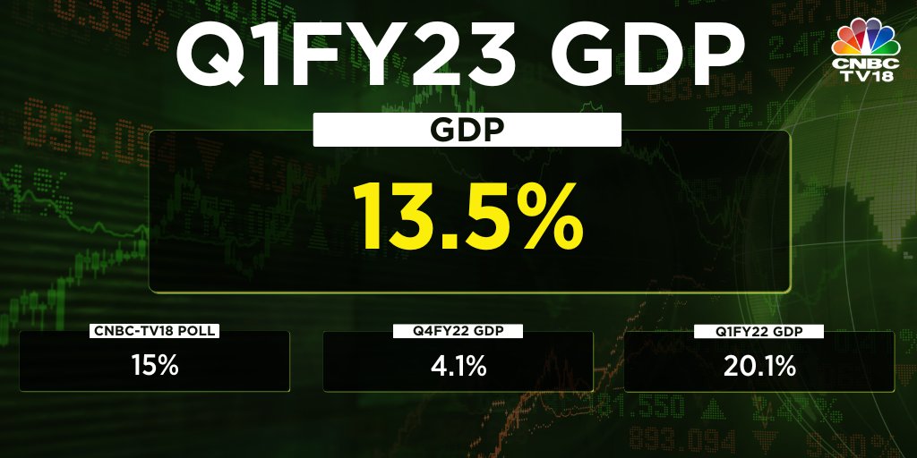 CNBC-TV18 on Twitter: "#GDP Data | GDP growth for the 1st quarter of FY23 (April-June) has come ...