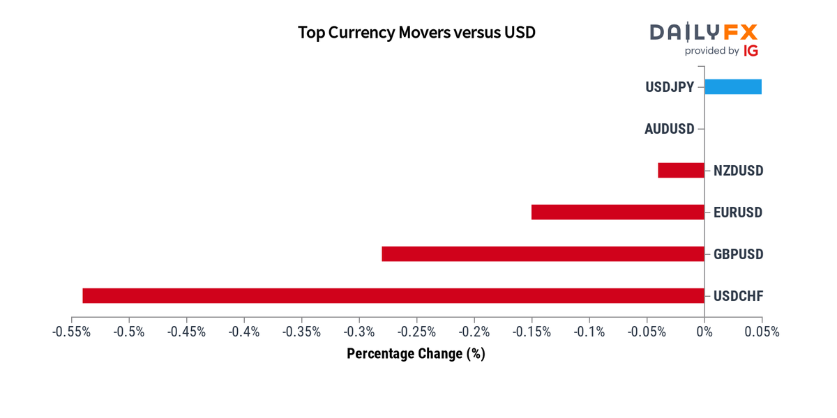 DailyFX Team Live on Twitter: "Forex Update: As of 12:00, these are your best and worst ...