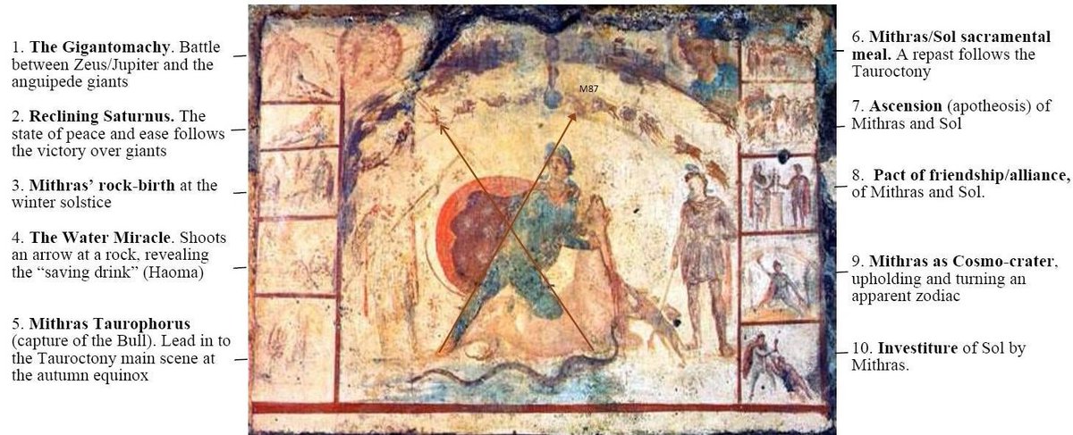 The Ancient Rites of Mithras (A 🧵) Alexander Wilder states that ...