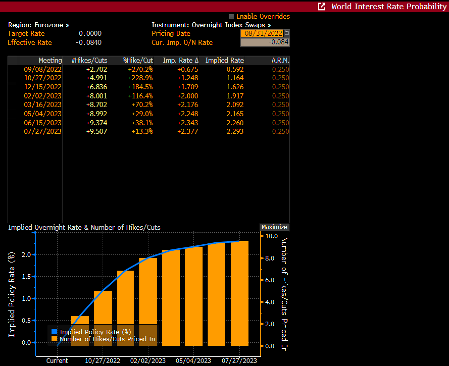 Holger Zschaepitz on Twitter: "Traders price an almost 75bp ECB hike by Sep followed by another ...