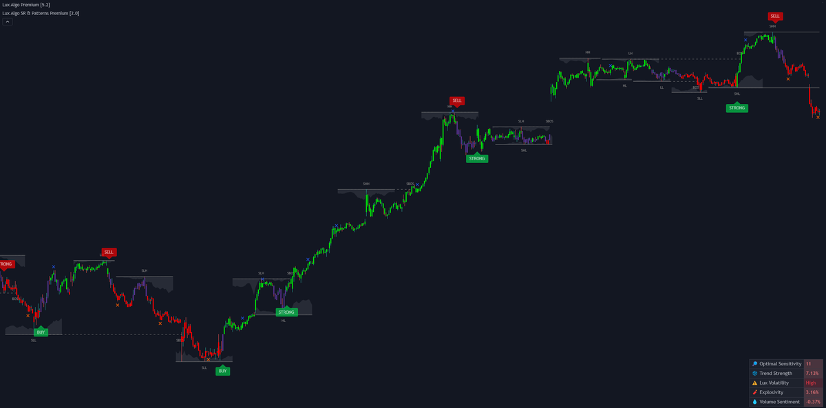 Lux Algo™ on Twitter: "BIG Improvements in Lux Algo Premium v5.2 🚀 🔥 Trend Strength Filter to ...