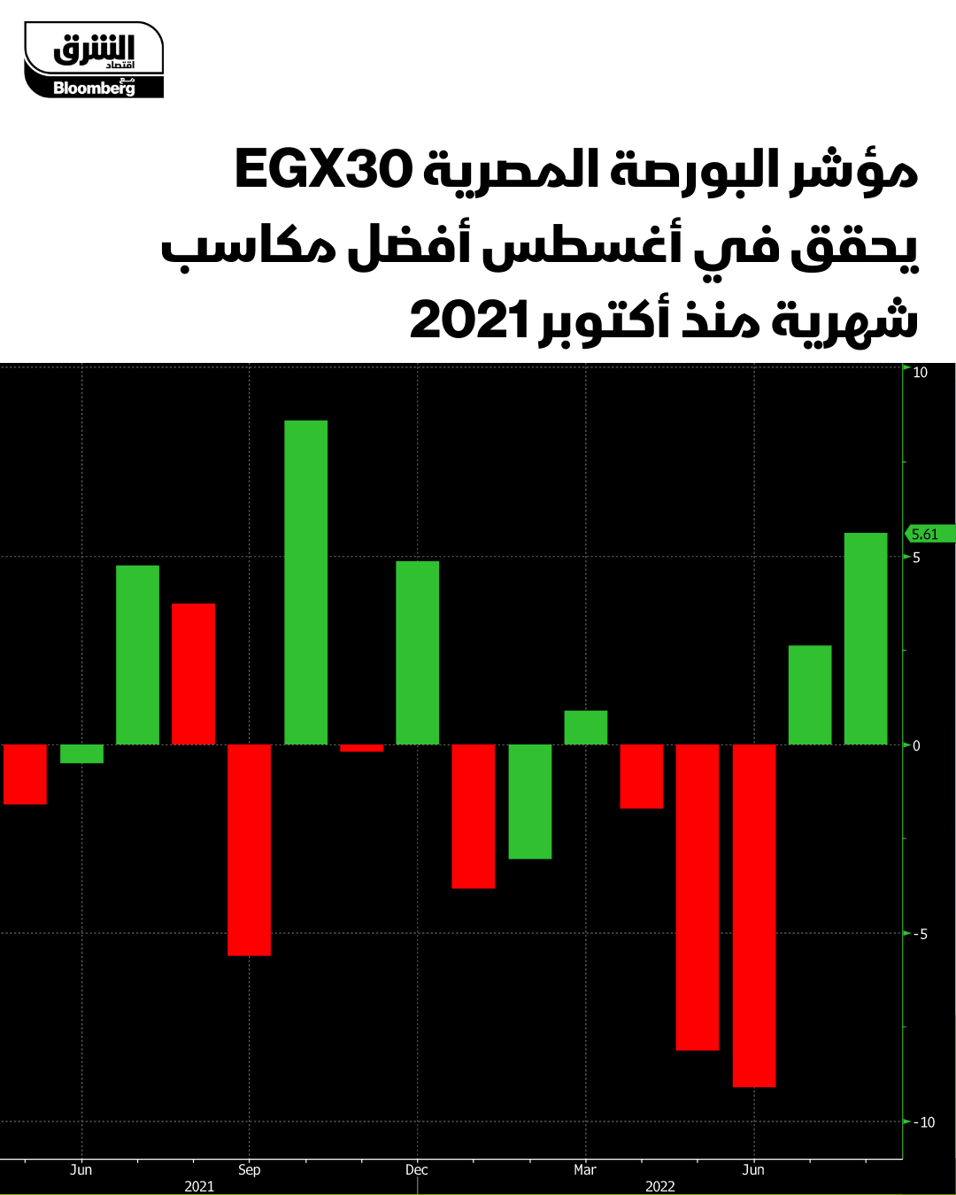Asharq Business اقتصاد الشرق on Twitter: "مؤشر البورصة المصرية EGX30 يرتفع 5.6% في شهر أغسطس ...