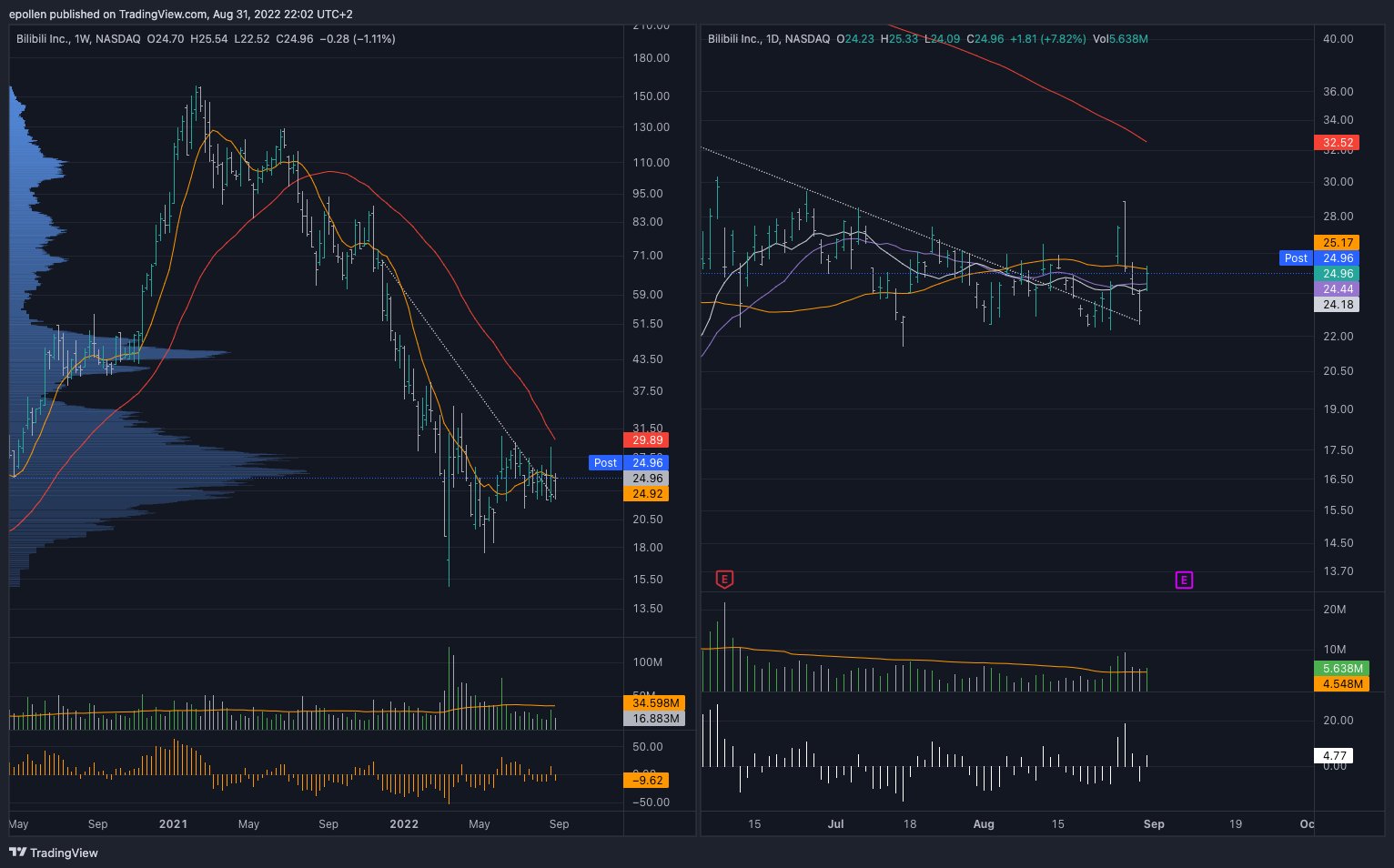 Friob on Twitter: "$PDD back on strength $FUTU breaking character on ER. $BILI buyers ...