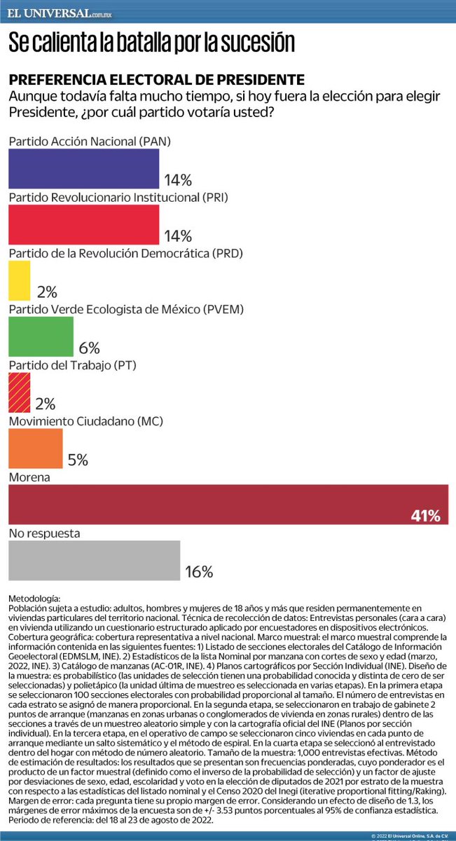 Finalmente, la intención de voto con boleta genérica (voto por partido ...