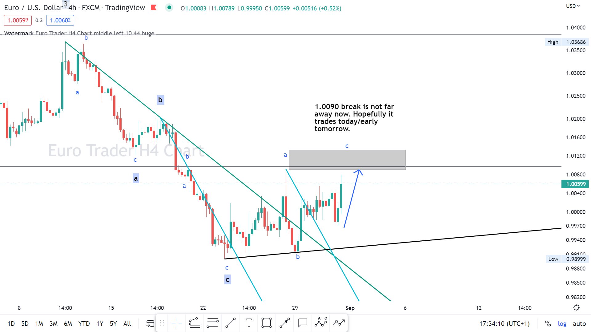 The Euro Trader on Twitter: "@JStanleyFX Almost at the 1.0090 target. Hopefully it trades today ...