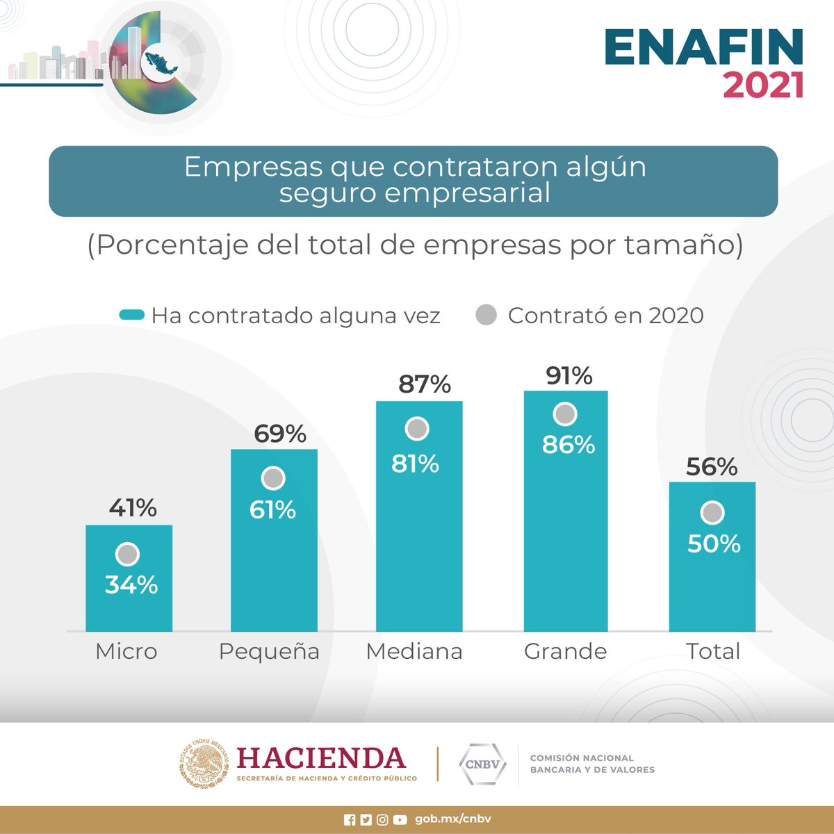 CNBV on Twitter: "Más de la mitad de las empresas han contratado alguna póliza de seguro desde ...