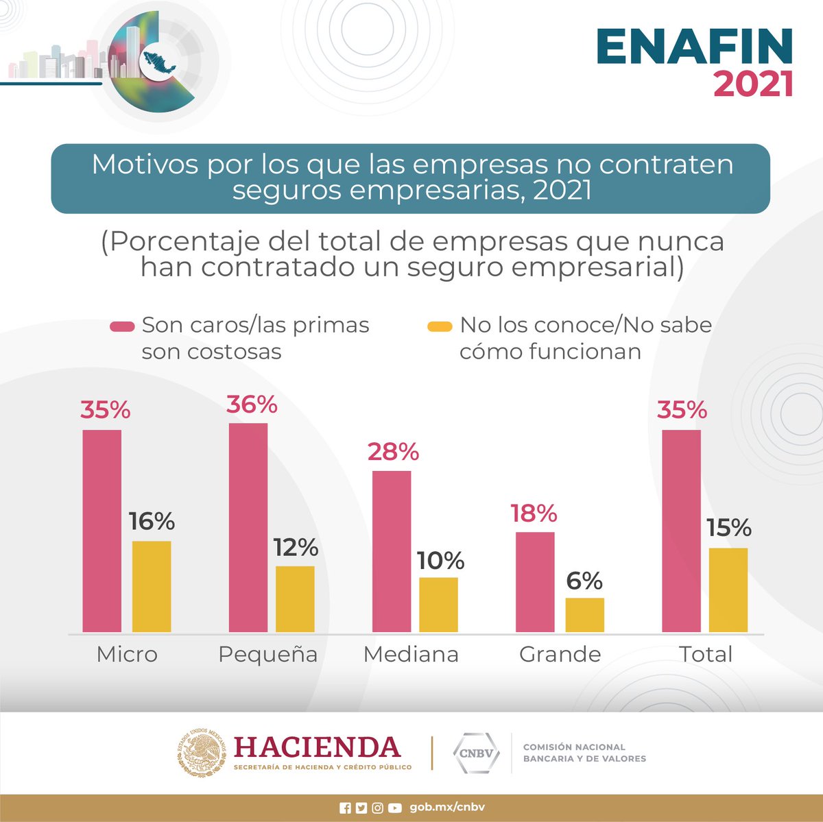 CNBV on Twitter: "Más de la mitad de las empresas han contratado alguna póliza de seguro desde ...
