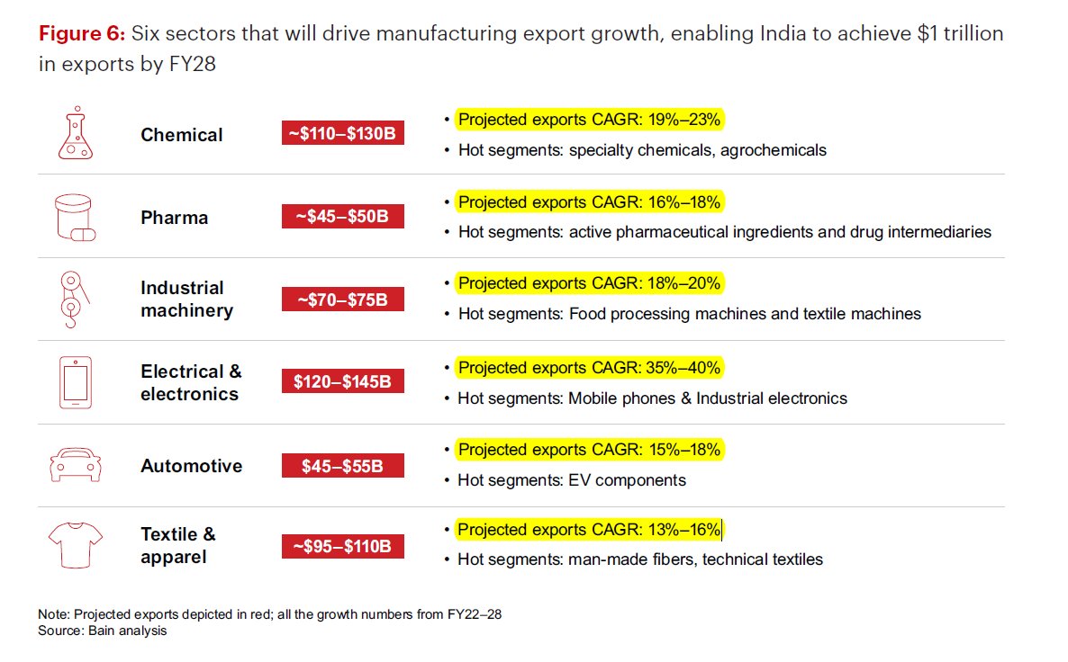 Sectors that are expected to drive manufacturing export growth in India ...