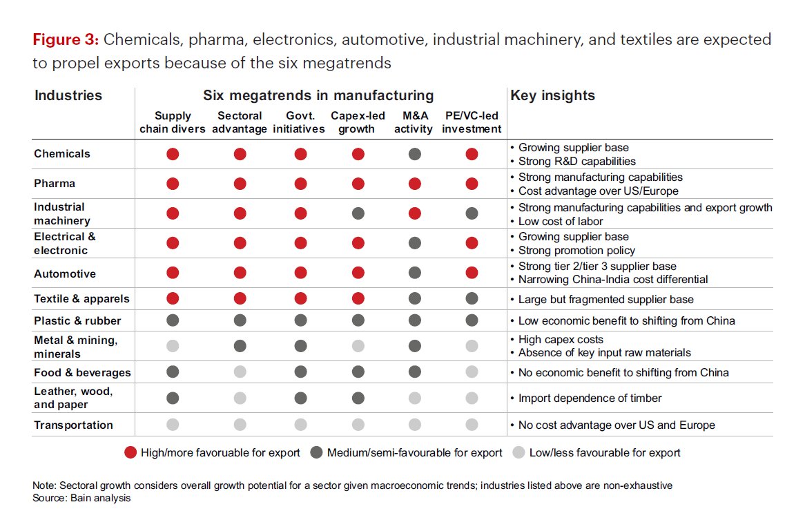 Sectors that are expected to drive manufacturing export growth in India. (1/2) - Thread from ...