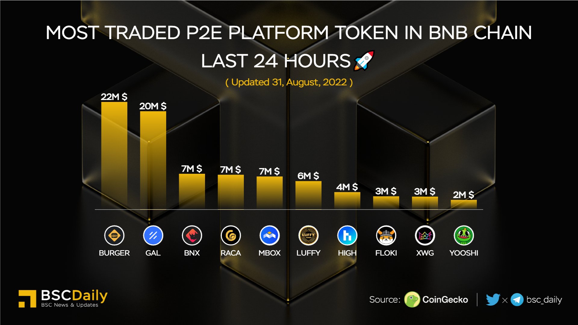 BSCDaily on Twitter: "MOST TRADED #P2E PLATFORM TOKEN IN #BNBCHAIN LAST 24 HOURS🚀 🥇 $BURGER ...