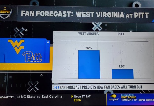 Andrew Fillipponi on Twitter: "Here’s the graphic from ESPN: 75% West Virginia fans tomorrow ...